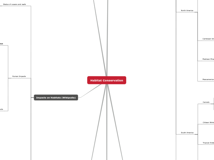 Habitat Conservation - Mind Map