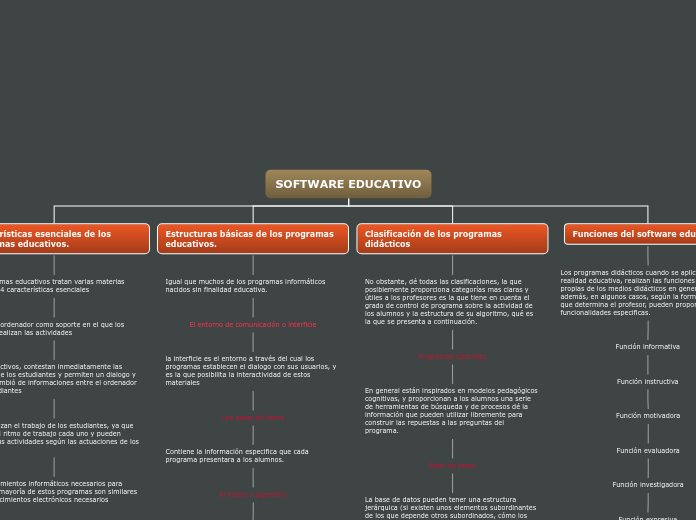 SOFTWARE EDUCATIVO - Mind Map