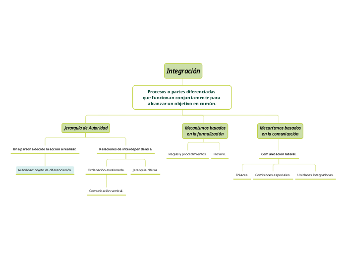 Integración - Mind Map