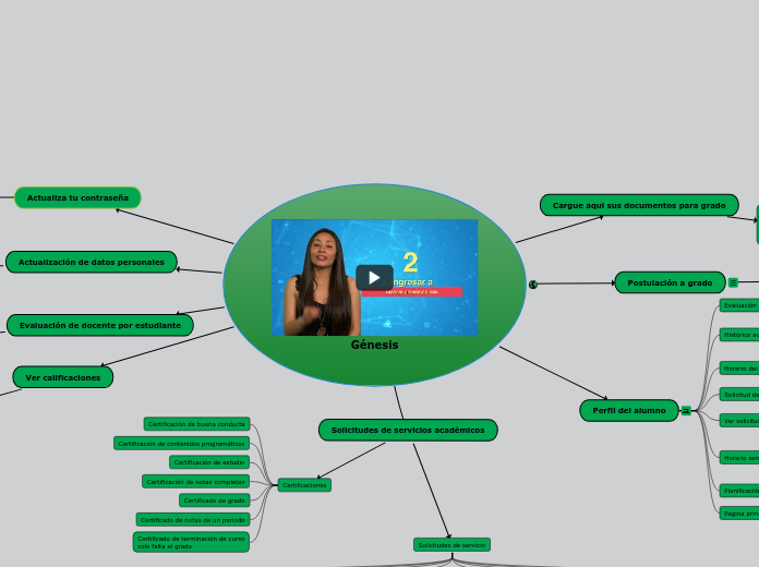 Génesis - Mind Map