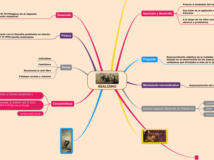Book Summary - Mind Map
