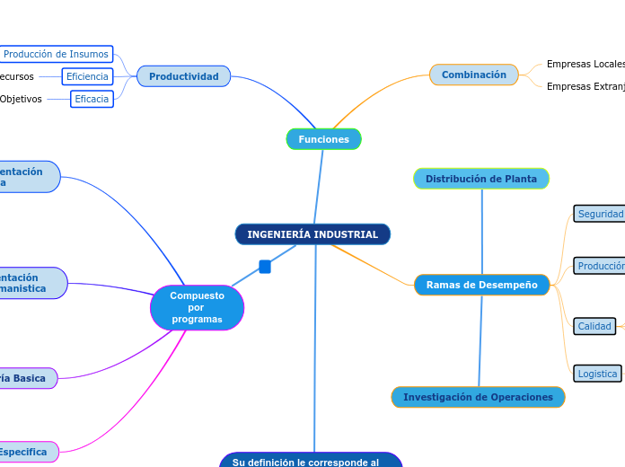 INGENIERÍA INDUSTRIAL - Mind Map