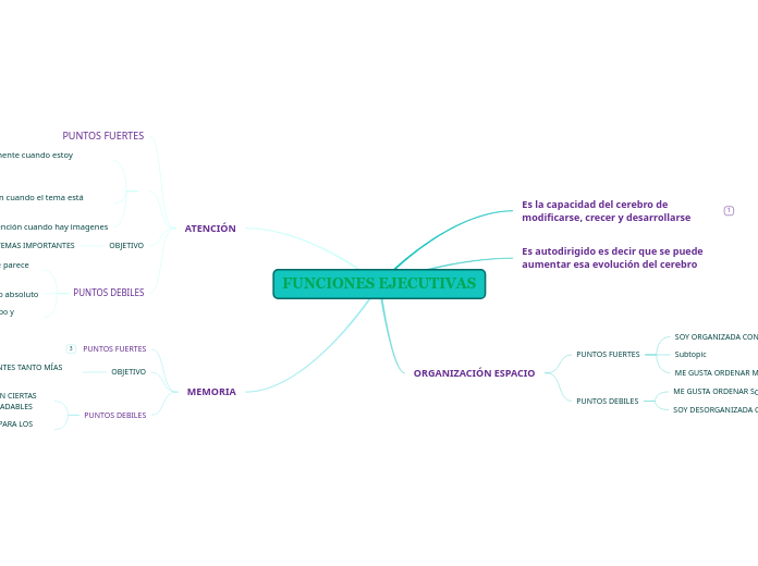 FUNCIONES EJECUTIVAS - Mind Map