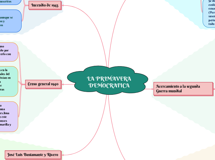 LA PRIMAVERA DEMOCRATICA - Mind Map