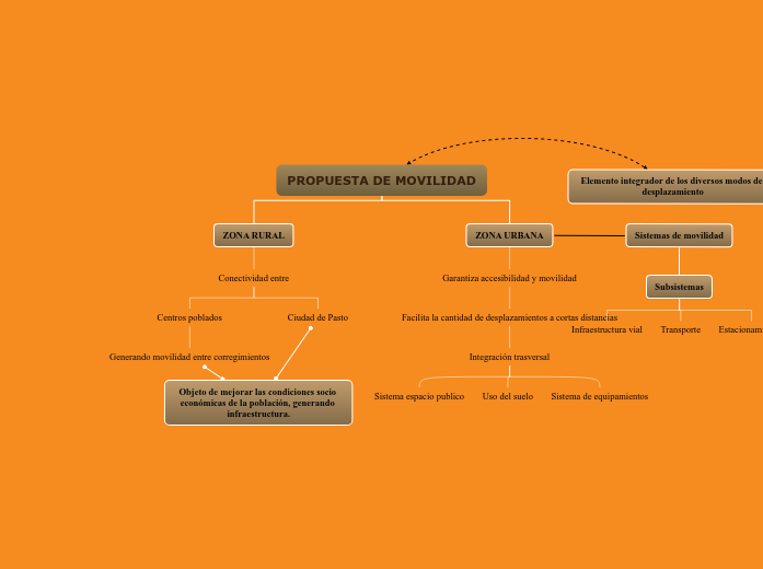 Propuesta de Movilidad - Mind Map