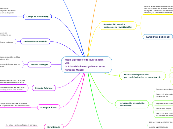 Mapa El protocolo de investigación VIII. L...- Mind Map