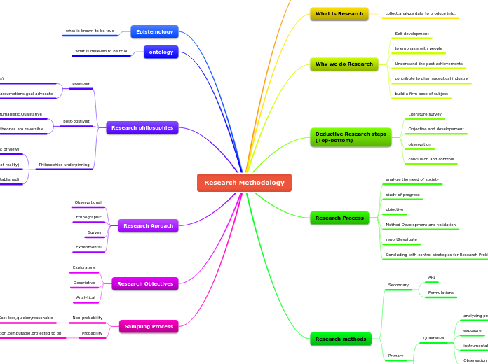 Research Methodology - Mind Map