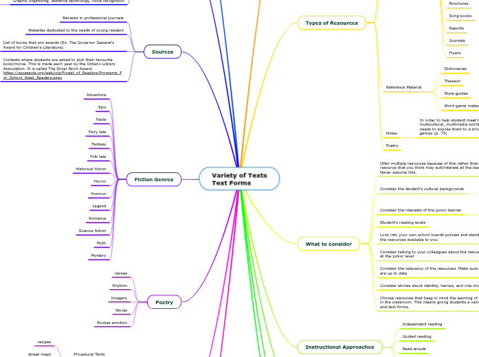 Variety of Texts Text Forms - Mind Map
