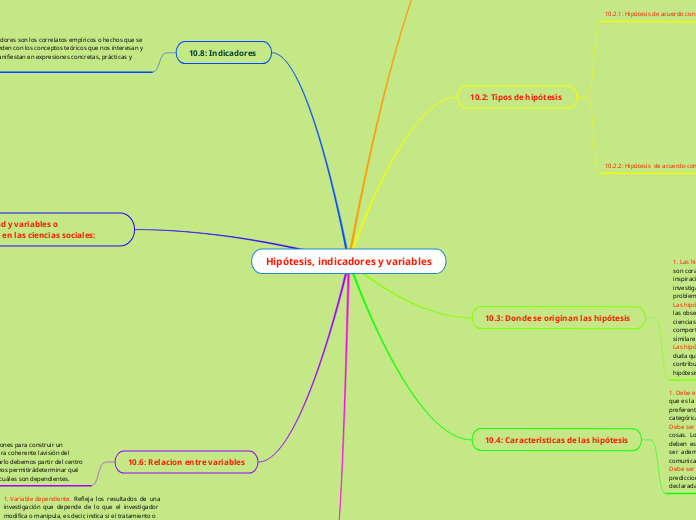 Hipótesis, indicadores y variables - Mind Map
