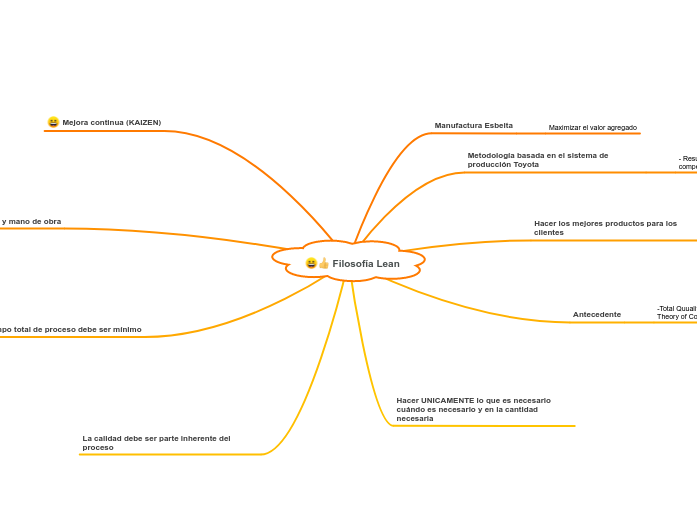 Filosofía Lean - Mind Map