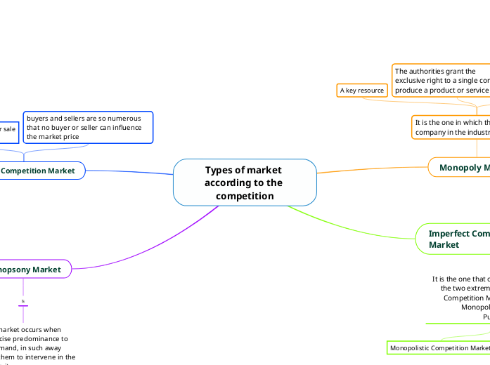 Types of market according to the competiti...- Mind Map