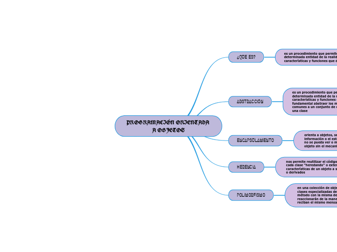 PROGRAMACIÓN ORIENTADA A OBJE...- Mapa Mental - Amostra