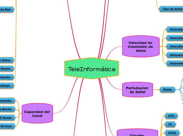 TeleInformática - Mind Map