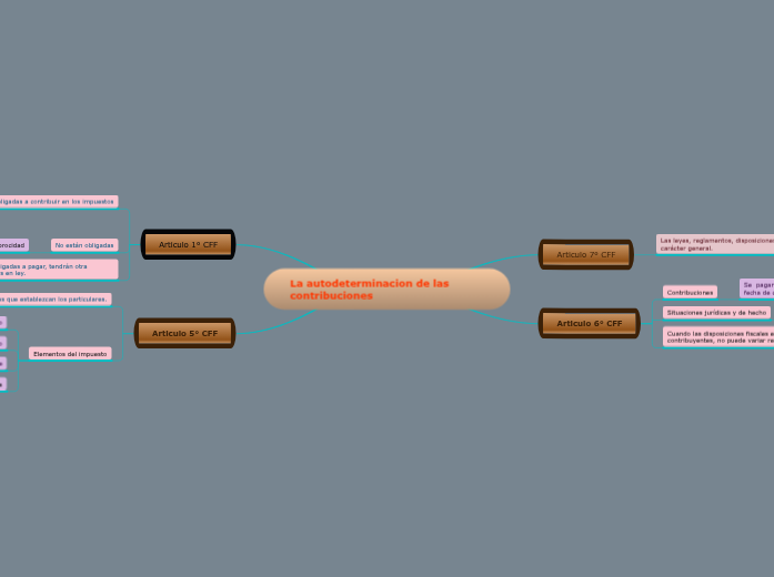 La autodeterminacion de las contribuciones - Mind Map