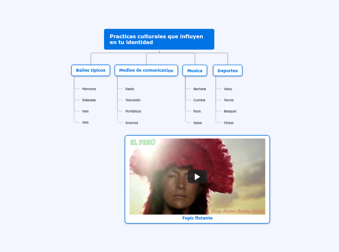Practicas culturales que influyen en tu id...- Mind Map