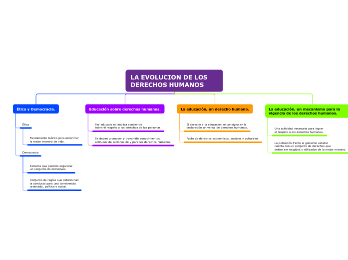 LA EVOLUCION DE LOS DERECHOS HUM...- Mind Map