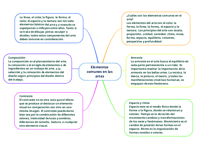 Elementos comunes en las artes - Mind Map