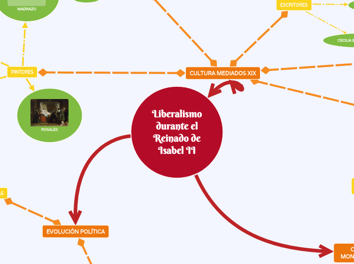 Reinado de Isabel II - Concept Map