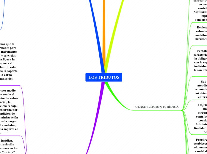 VIRGINIA CASTILLO - Mind Map