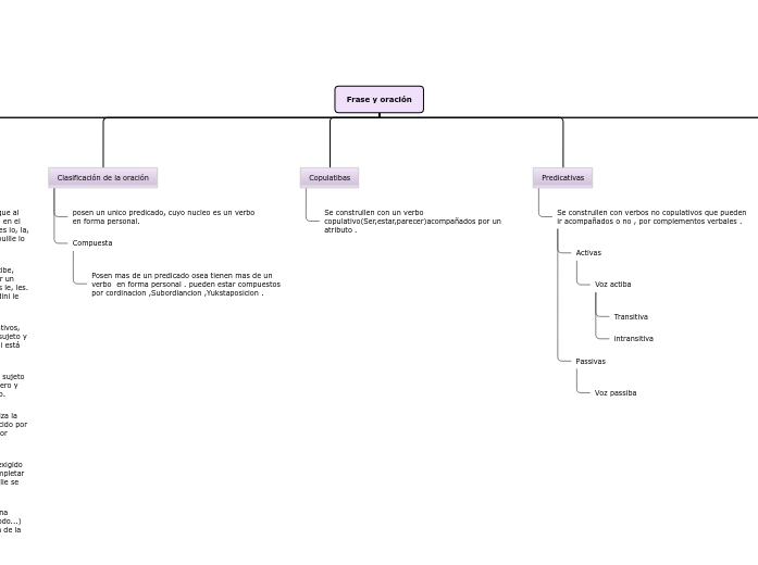 Frase y oración - Mind Map