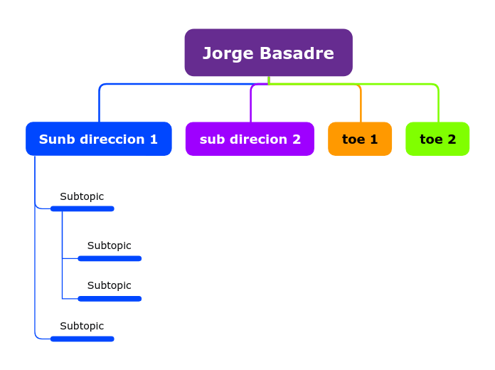Jorge Basadre - Mind Map