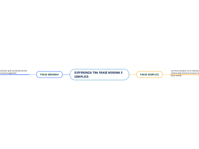 DIFFERENZA TRA FRASE MINIMA E SEMPLICE: - Mind Map