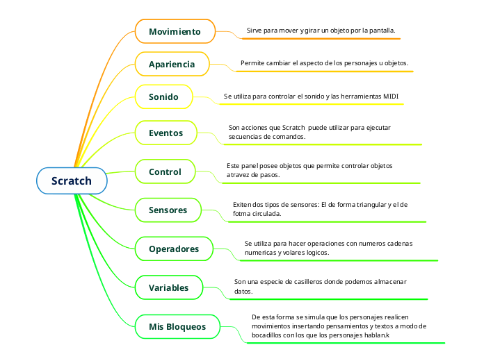 Scratch - Mind Map