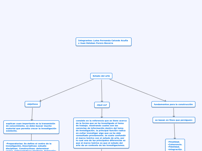 Estado del arte - Mind Map