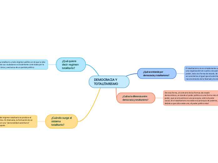 DEMOCRACIA Y TOTALITARISMO - Mind Map