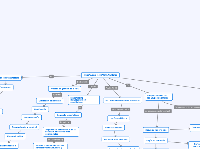 stakeholders y conflicto de interés - Mind Map