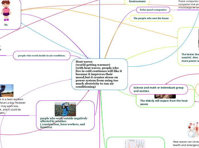 Heat waves (world getting warmer)(with hea...- Mind Map