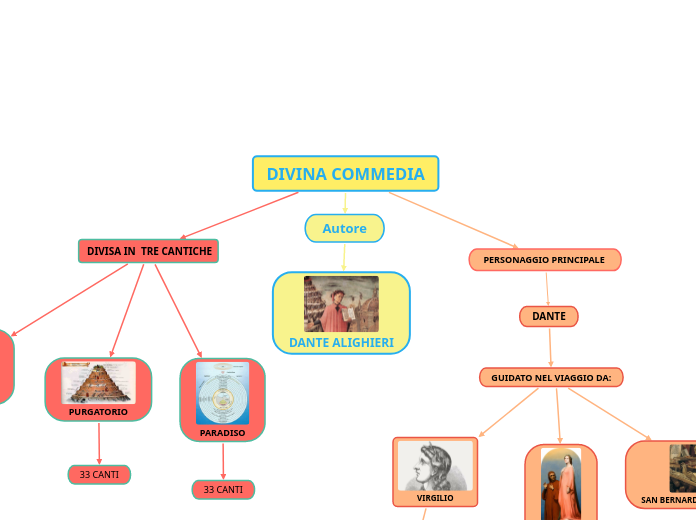 DIVINA COMMEDIA - Mind Map