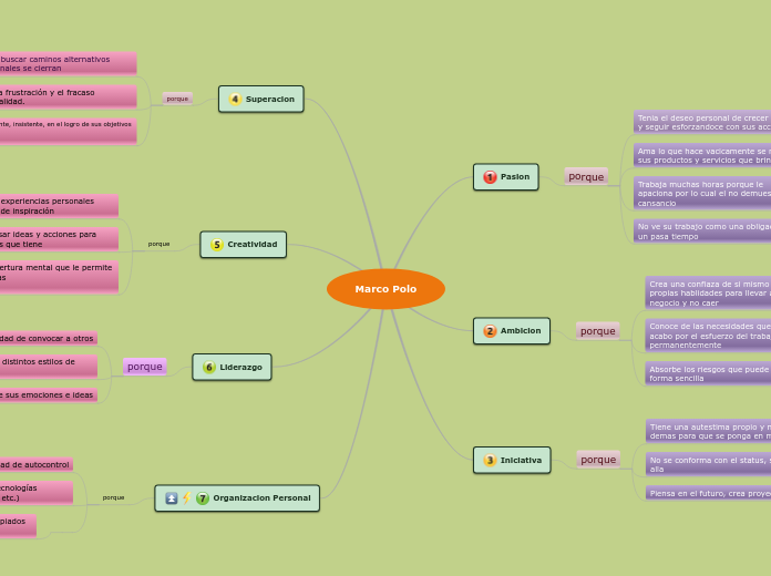 Marco Polo - Mind Map