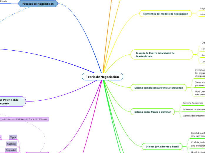 Teoría de Negociación - Mind Map