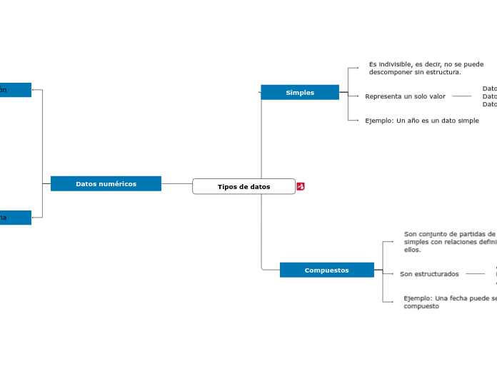 Tipos de datos - Mind Map