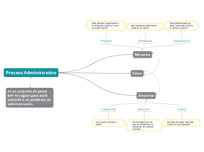 Proceso Administrativo - Mind Map