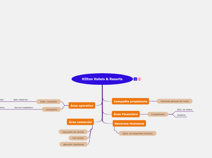 HIlton Hotels & Resorts - Mind Map