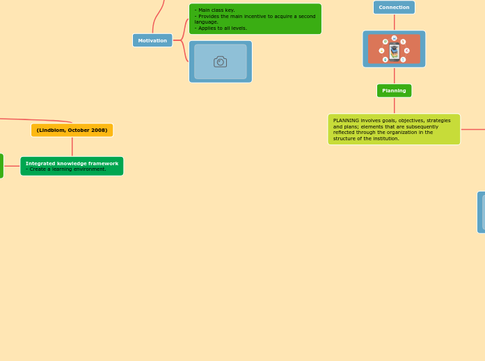 Teaching Process Phases - Mind Map