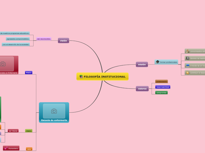 filosofia | Mapa mental Mindomo
