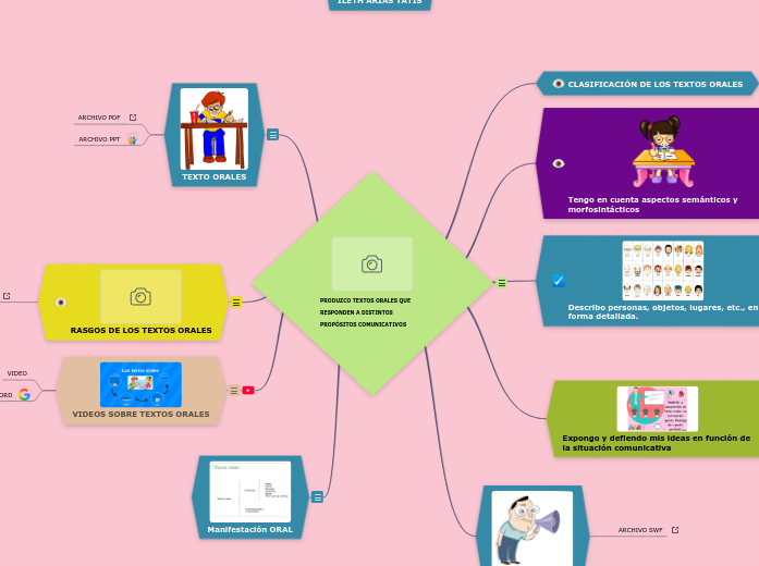 PRODUZCO TEXTOS ORALES QUE RESPONDEN A DIS...- Mind Map
