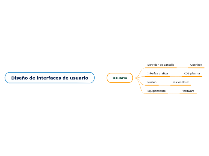 Diseño de interfaces de usuario - Mind Map