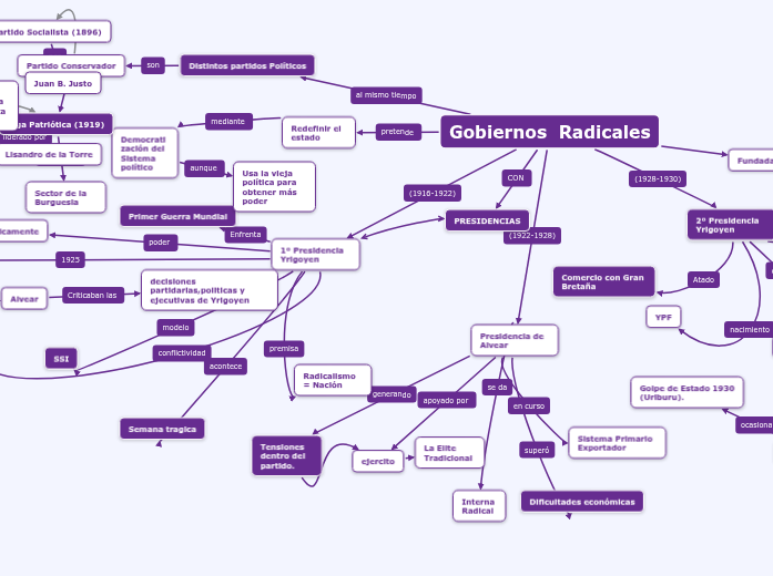 Gobiernos Radicales - Mind Map