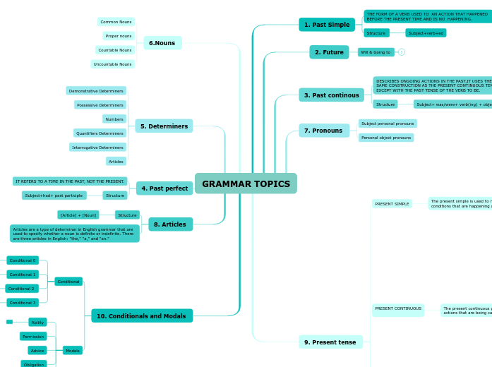 GRAMMAR TOPICS - Mind Map