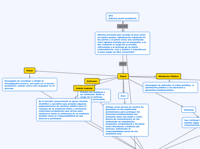 spa - Mind Map