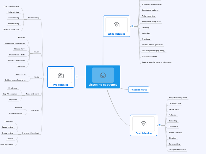 Listening - Mind Map