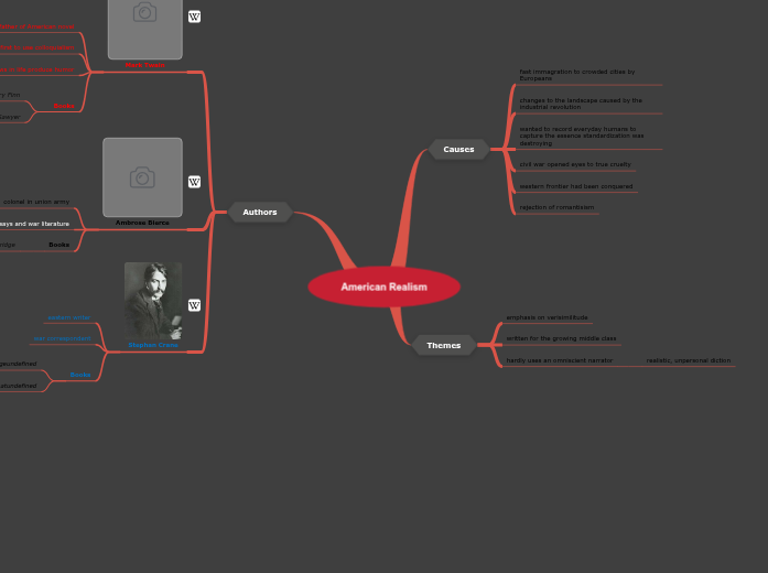 American Realism - Mind Map