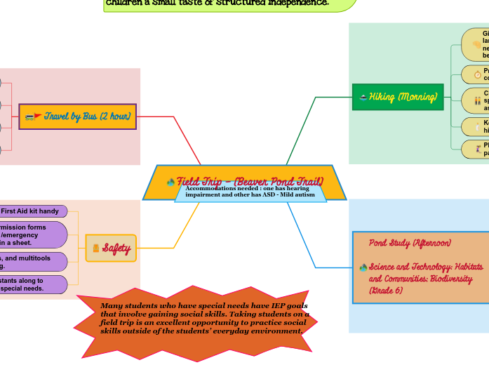 Field Trip - (Beaver Pond Trail) - Mind Map