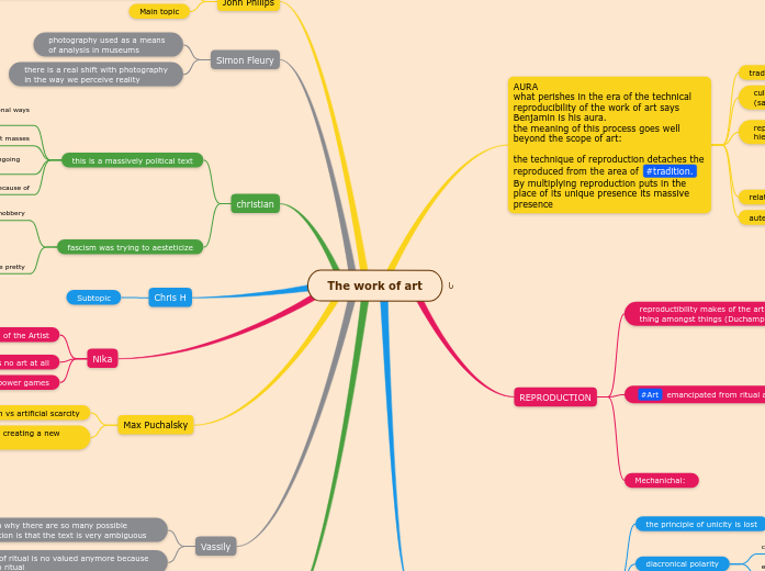 The work of art - Mind Map