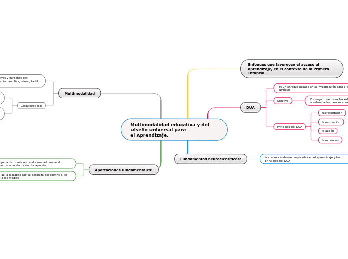 Multimodalidad educativa y del Diseño Univ...- Mind Map
