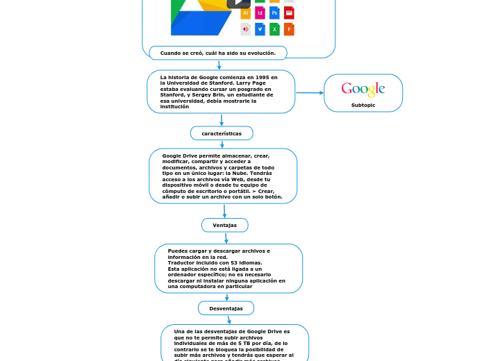 Que es google? | Mapa mental Mindomo